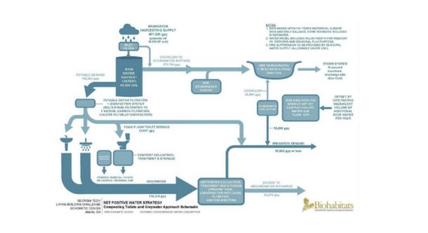 Restoring the ecological flows for net positive water - Living Building ...